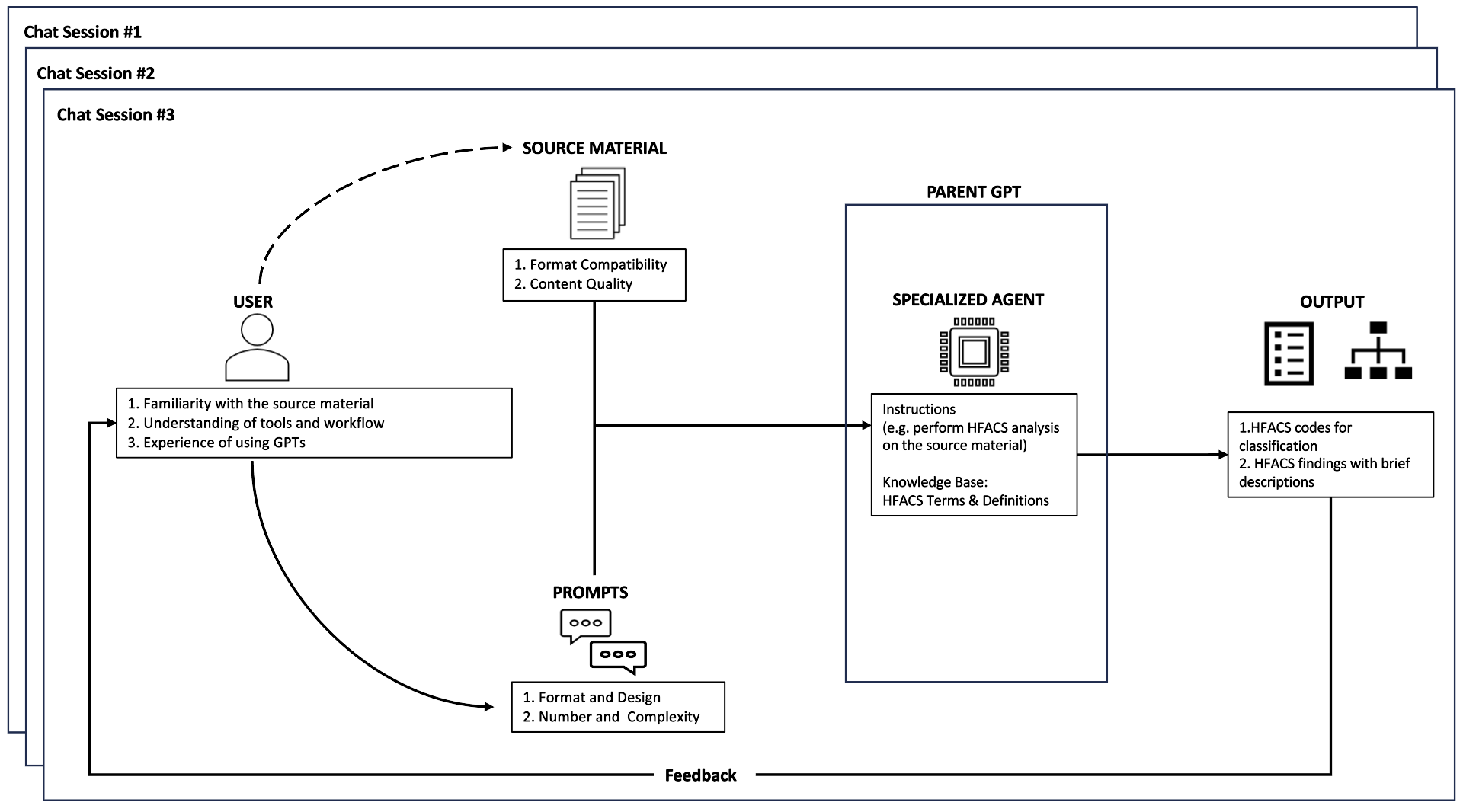 Gen AI Human Factors Workflow Model – Singular AI and HF Expository ...